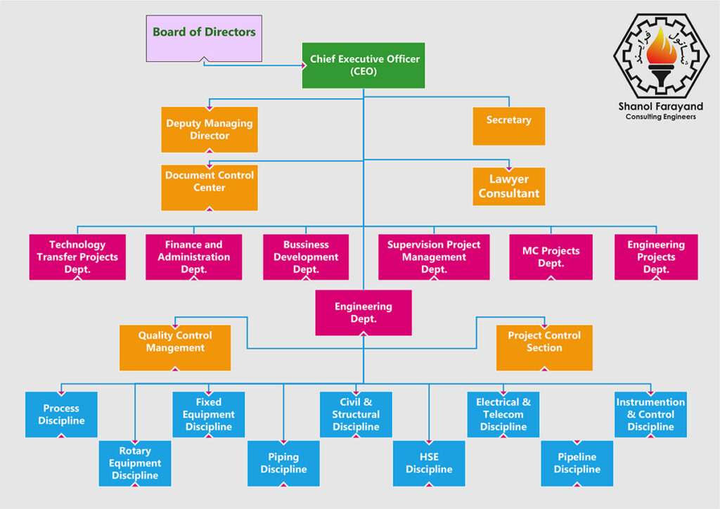 Organization Chart - Shanul Farayand Consulting Engineers Co.
